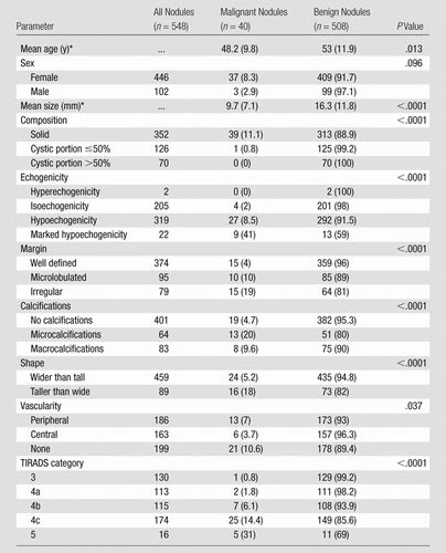 Thyroid Nodule Size Chart