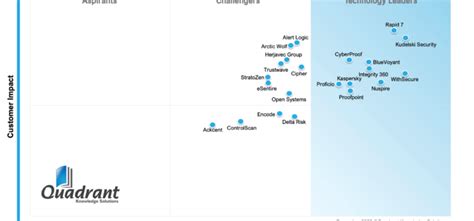 Dịch Vụ Bảo Mật được Quản Lý Của Kaspersky đạt Vị Trí Cao Tại Spark