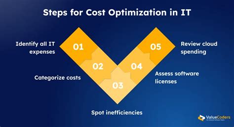 Smart It Cost Optimization Techniques For Efficient It Management