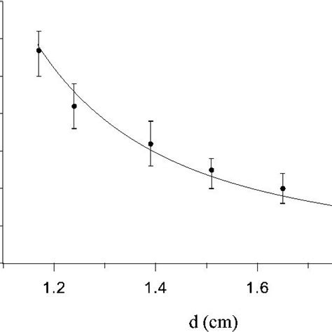 Measured Circles With Error Bars And Evaluated Continuous Curves