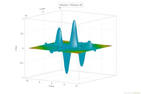 Getting Started With Ilnumerics Numerical Computing For Net