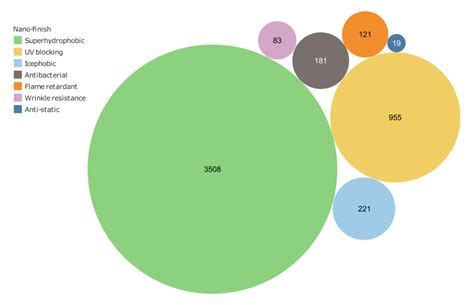 Bubble Chart Showing The Number Of Publications For Each Kind Of Download Scientific Diagram