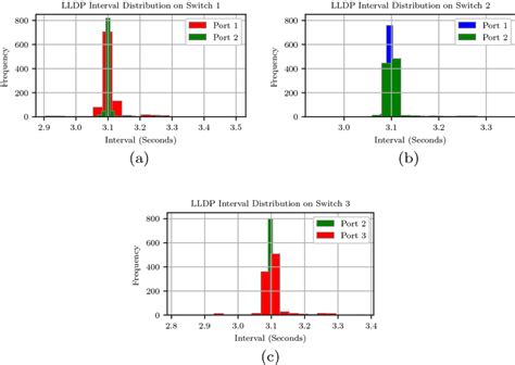 Lldp Interval Distributions Seconds Download Scientific Diagram