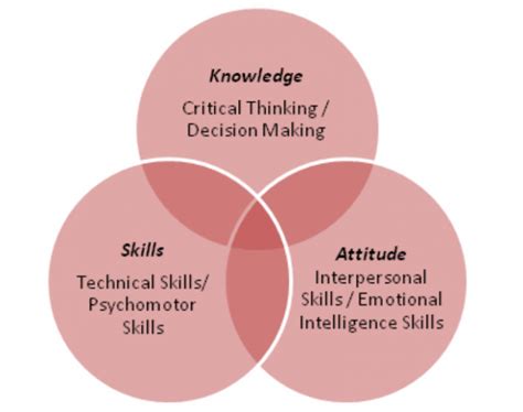 Topic 1 What Is The Difference Between Knowledge Skills And Attitudes