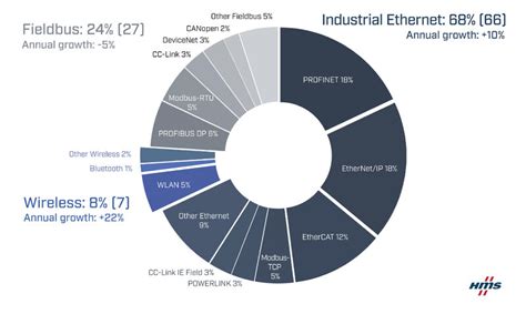 Hms Networks On Linkedin Network Industrialethernet Fieldbus Wireless