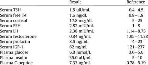 Biochemical Endocrine Tests A Download Table