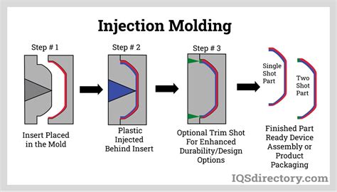 Processes Considerations And Types Of Overmolding