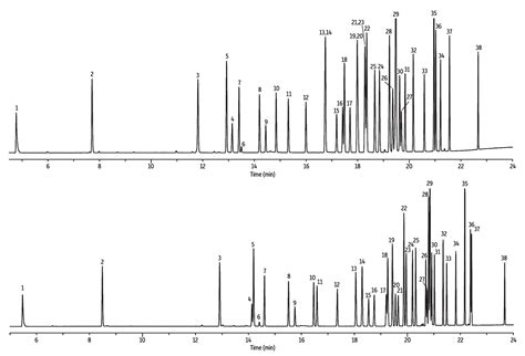Method 8081b Organochlorine Pesticides Analysis By Gc