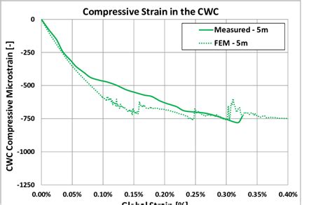 Compressive Microstrain At 5m Experimental Measure Vs Fem Results Download Scientific Diagram