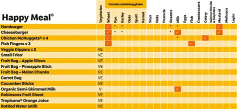 Uk Mcdonalds Allergens Menu Find Your Allergy Friendly Options