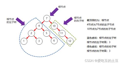 Java知识【二叉树and二叉查找树and平衡二叉树】平衡二叉树 搜索二叉树 Csdn博客