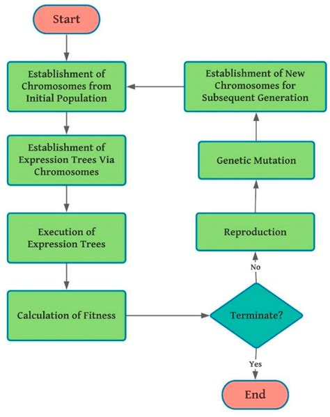 Materials Free Full Text Application Of Gene Expression Programming Gep For The Prediction