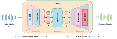 Selm Speech Enhancement Using Coarse Grained Discrete Tokens And Language Models