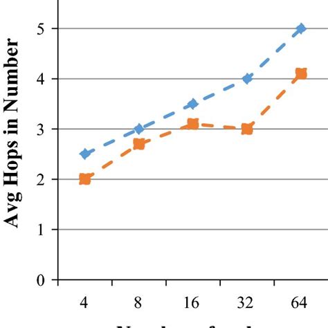 average hops versus number of nodes download scientific diagram