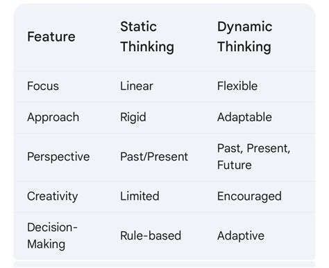 Drkhaled Elshazlymba On Linkedin Static Vs Dynamic Thinking Why