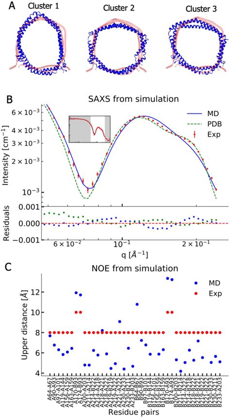 Figure 1 From Structure And Dynamics Of A Nanodisc By Integrating Nmr