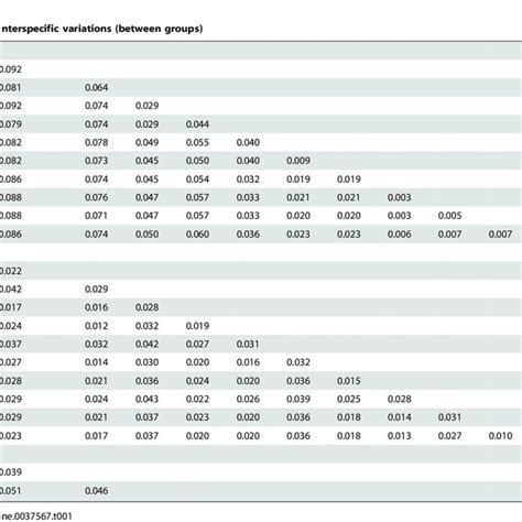Average Evolutionary Divergence Over Its Sequence Pairs Within And