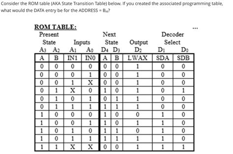 Solved Consider The ROM Table AKA State Transition Table Chegg