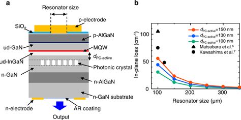 In Plane Losses Of Gan Based Pcsels A Cross Sectional Schematic Of The Download Scientific