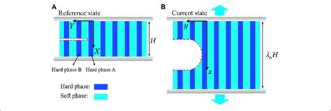 A Stretchable Composite Consists Of Periodically Arranged Hard Phase