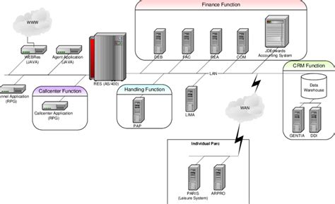Example System Infrastructure Diagram A Mixture Of Platforms At Center