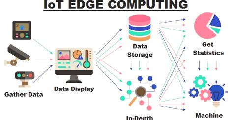 What Is Iot Edge Computing Types Architecture Advantages And Applications