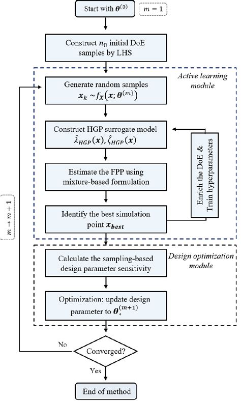 Flowchart Of The Proposed Active Learningbased Rbdo Method Download