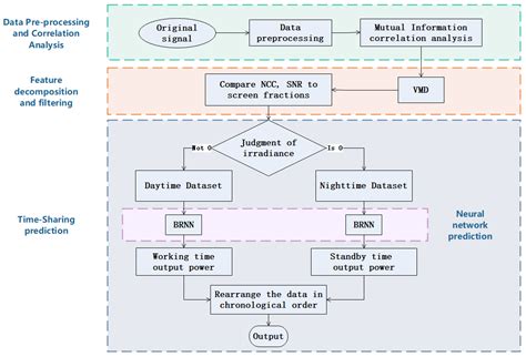 Photovoltaic Power Prediction Based On Vmd Brnn Tsp