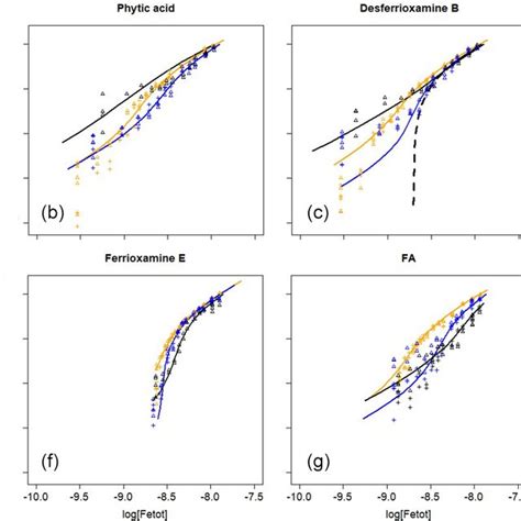 Iron Titrations Of Uv Irradiated Seawater Containing Model Ligands In Download Scientific