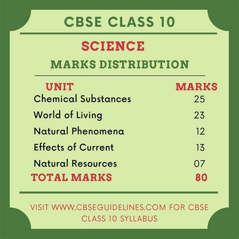 Cbse Class 10 Science Marks Distribution