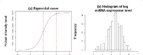 An illustration of a a sigmoidal shape response curve When í µí¼ 1 Download Scientific