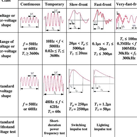 Classes And Shapes Of Overvoltages Standard Voltage Shapes And