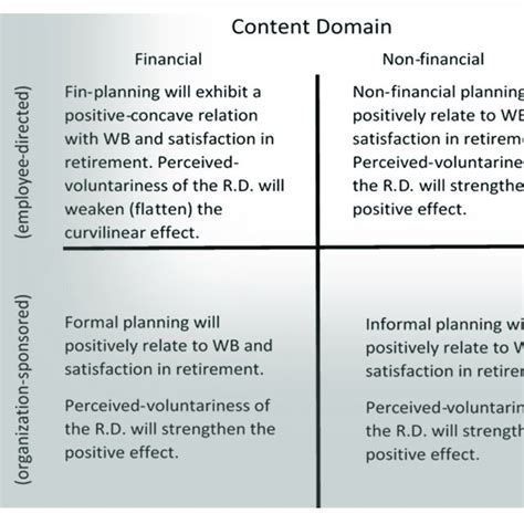 Summary Descriptive Propositions For Different Forms Of Retirement