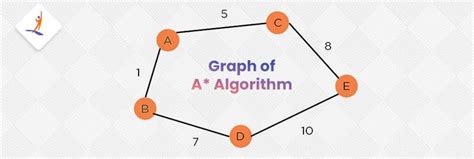 A Algorithm In Artificial Intelligence AI You Must Know In 2025