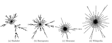 Random graphs for discussion threads Gómez et al Download Scientific Diagram