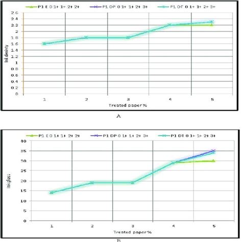 Ink Density A And Ink Gloss B Of Erasable And Disappearing Ink