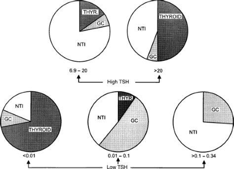 Nonthyroidal Illness Syndrome Oncohema Key
