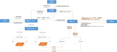 Thinkphp Think Queue 消息队列php Think Queue Csdn博客