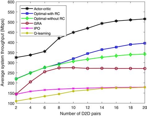 throughput variation in number of d2d users for the whole system