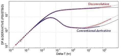 Results From Well Test Analysis