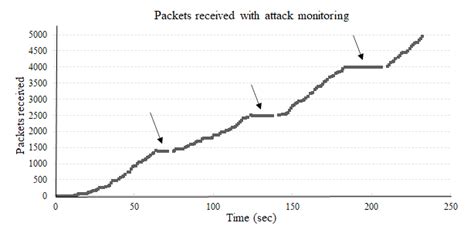 Total Packets Received Under Udp Flooding Attack Experiment Scenario