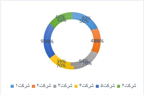 نمودار در اکسل