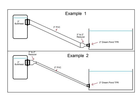Gravity Flow Pipe Diameter Research