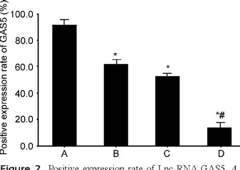 Figure 2 From Correlation Between Long Strand Non Coding Rna Gass Expression And Prognosis Of