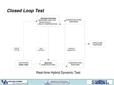 Ppt Advanced Dynamic Testing Techniques In Structural Engineering