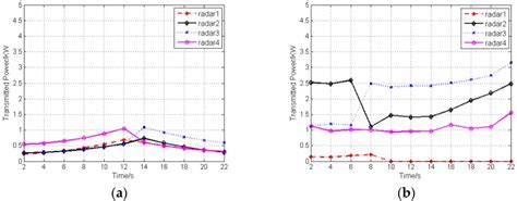 a novel sensor selection and power allocation algorithm for multiple