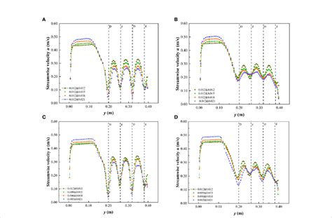 Variation Of Streamwise Velocity In Cross Section When H Is 006 M