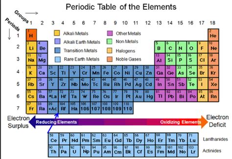 Periodic Table Groups Periods Valence Electrons And Blocks Diagram Quizlet