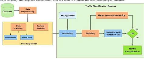 Figure 1 From Traffic Classification In Software Defined Networks Based On Machine Learning
