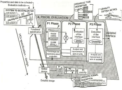 Principle Of The A Priori Hci Evaluation Method Download Scientific